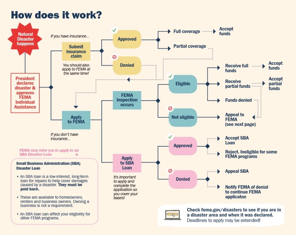 Visualizing Disaster Legal Aid Relief with Figuring out FEMA ...